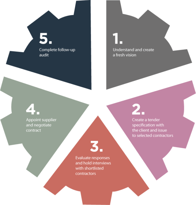 Tender Management Consultancy - MYA Consulting